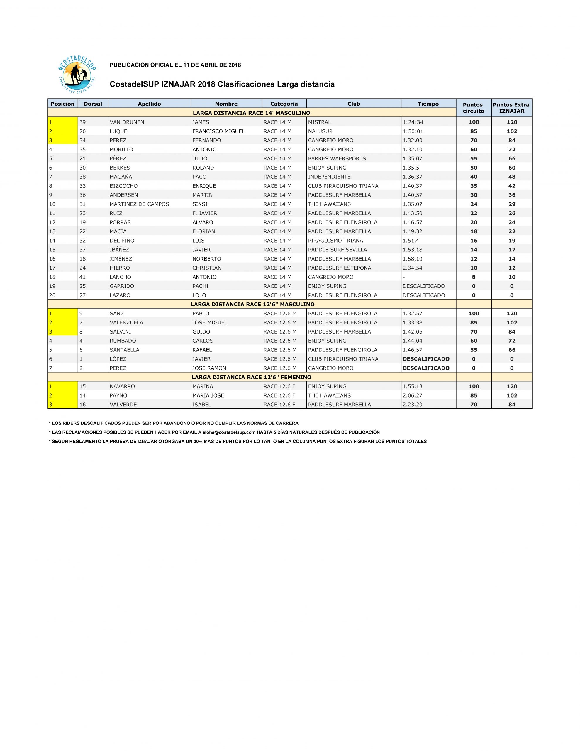 IZNAJAR 2018 - clasificaciones DEFINITIVAS larga distancia - Up Suping
